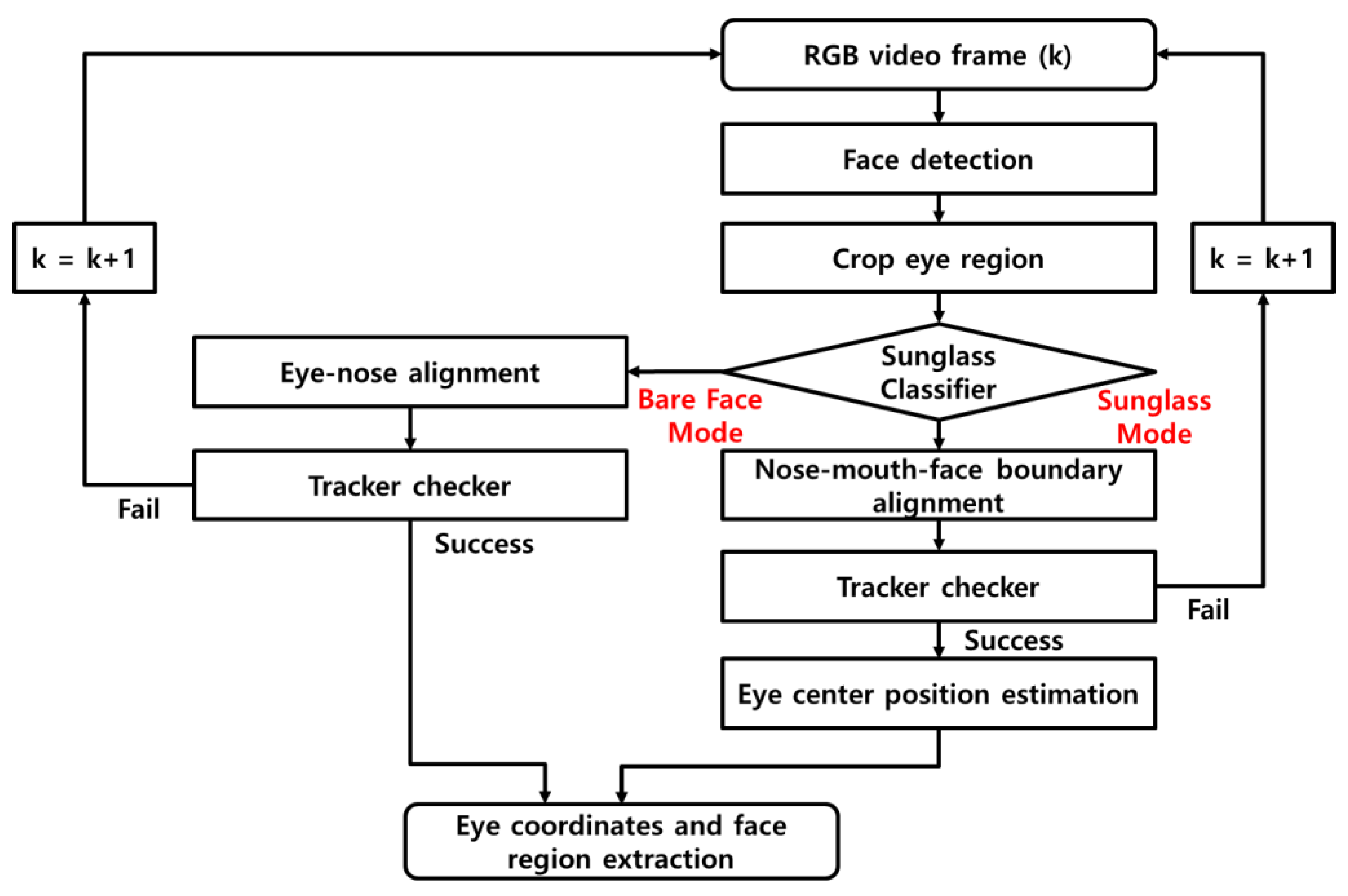 Low-Complexity Pupil Tracking for Sunglasses-Wearing Faces for Glasses ...