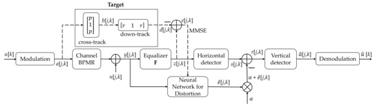 Serial Detection With Neural Network Based Noise Prediction For Bit Patterned Media Recording