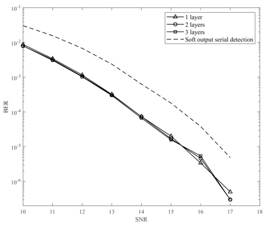 Serial Detection with Neural Network-Based Noise Prediction for Bit-Patterned Media Recording ...