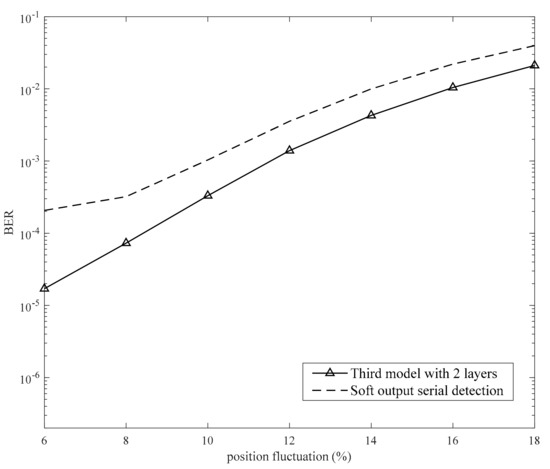 Serial Detection With Neural Network Based Noise Prediction For Bit Patterned Media Recording