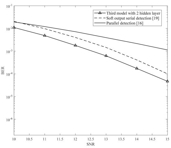 Serial Detection with Neural Network-Based Noise Prediction for Bit-Patterned Media Recording ...