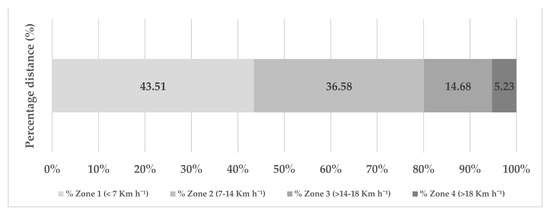 Specific Absolute Velocity Thresholds during Male Basketball Games ...