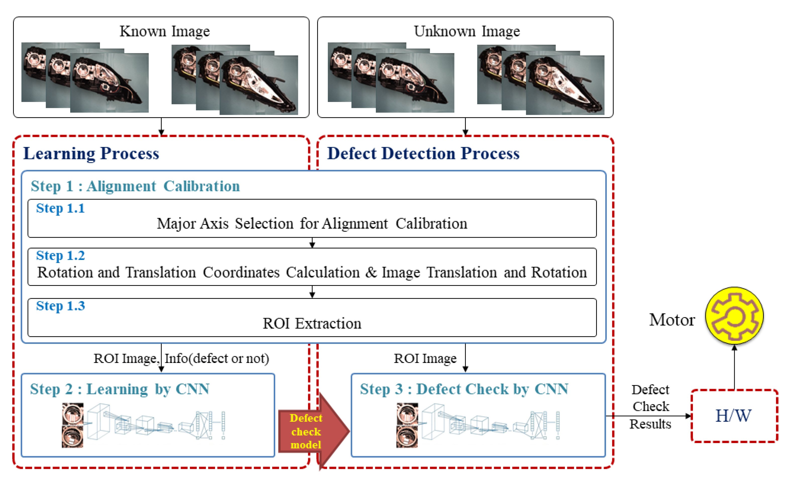 Inspection System for Vehicle Headlight Defects Based on Convolutional ...