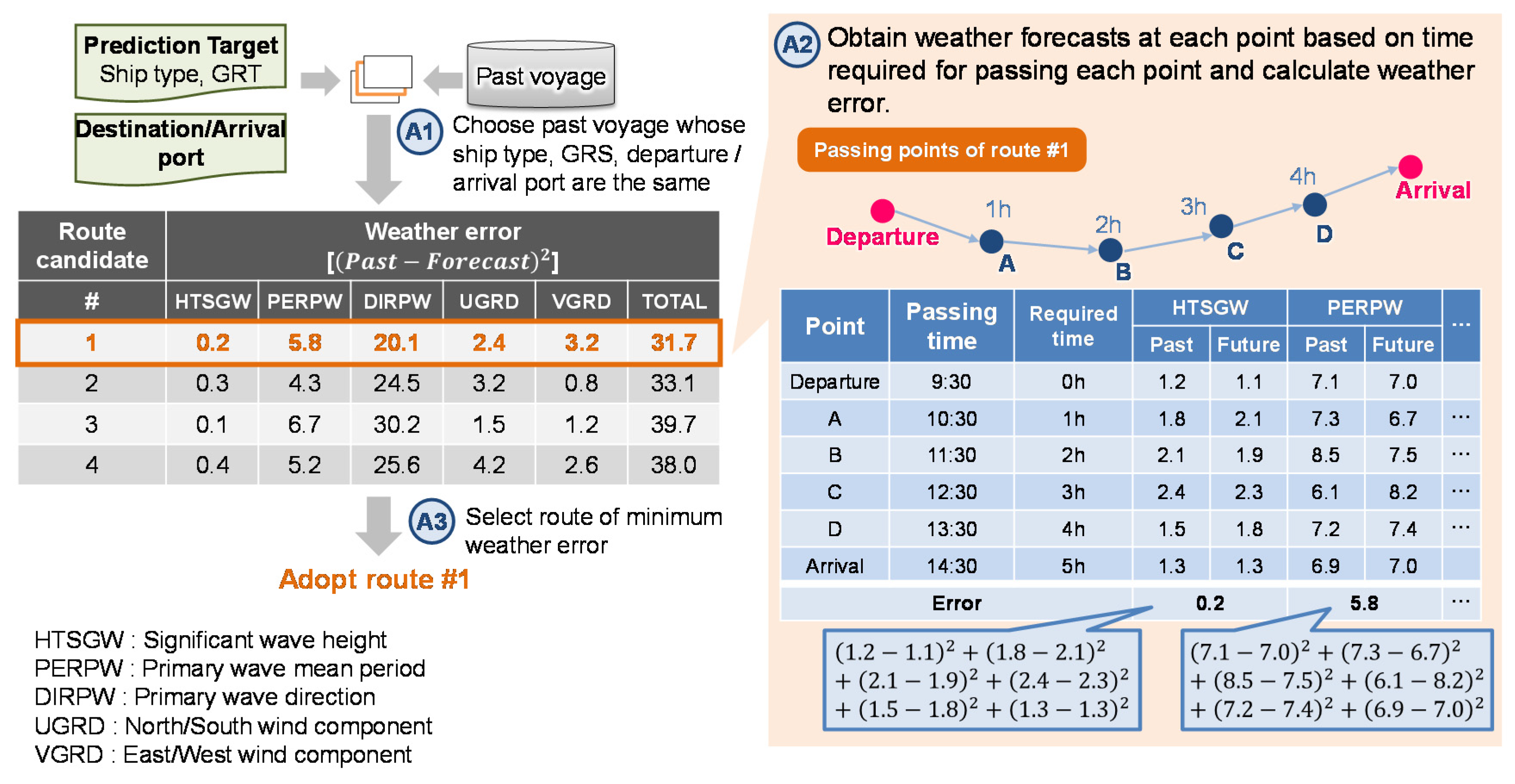 Prediction of Arrival Time of Vessels Considering Future Weather Conditions