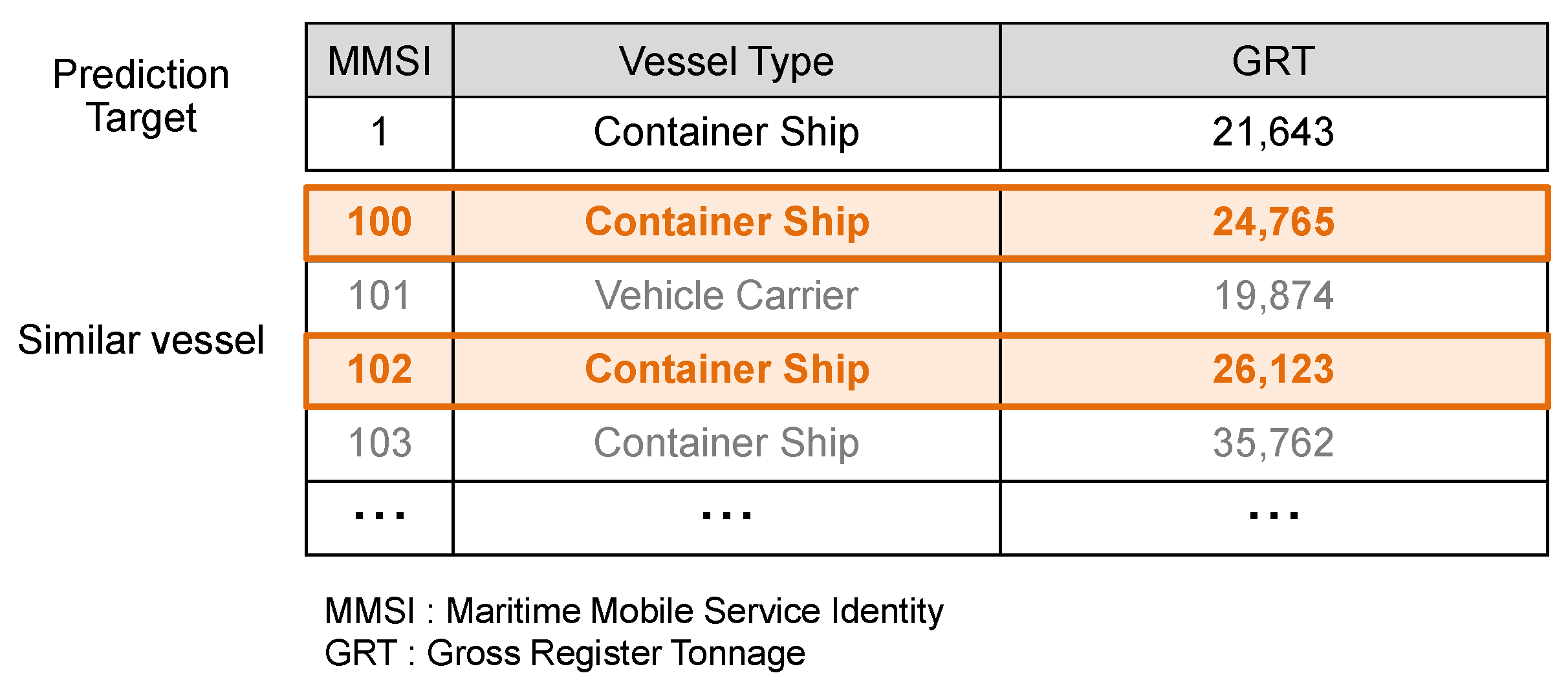 Prediction of Arrival Time of Vessels Considering Future Weather Conditions