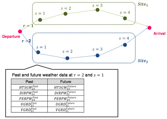 Prediction of Arrival Time of Vessels Considering Future Weather Conditions