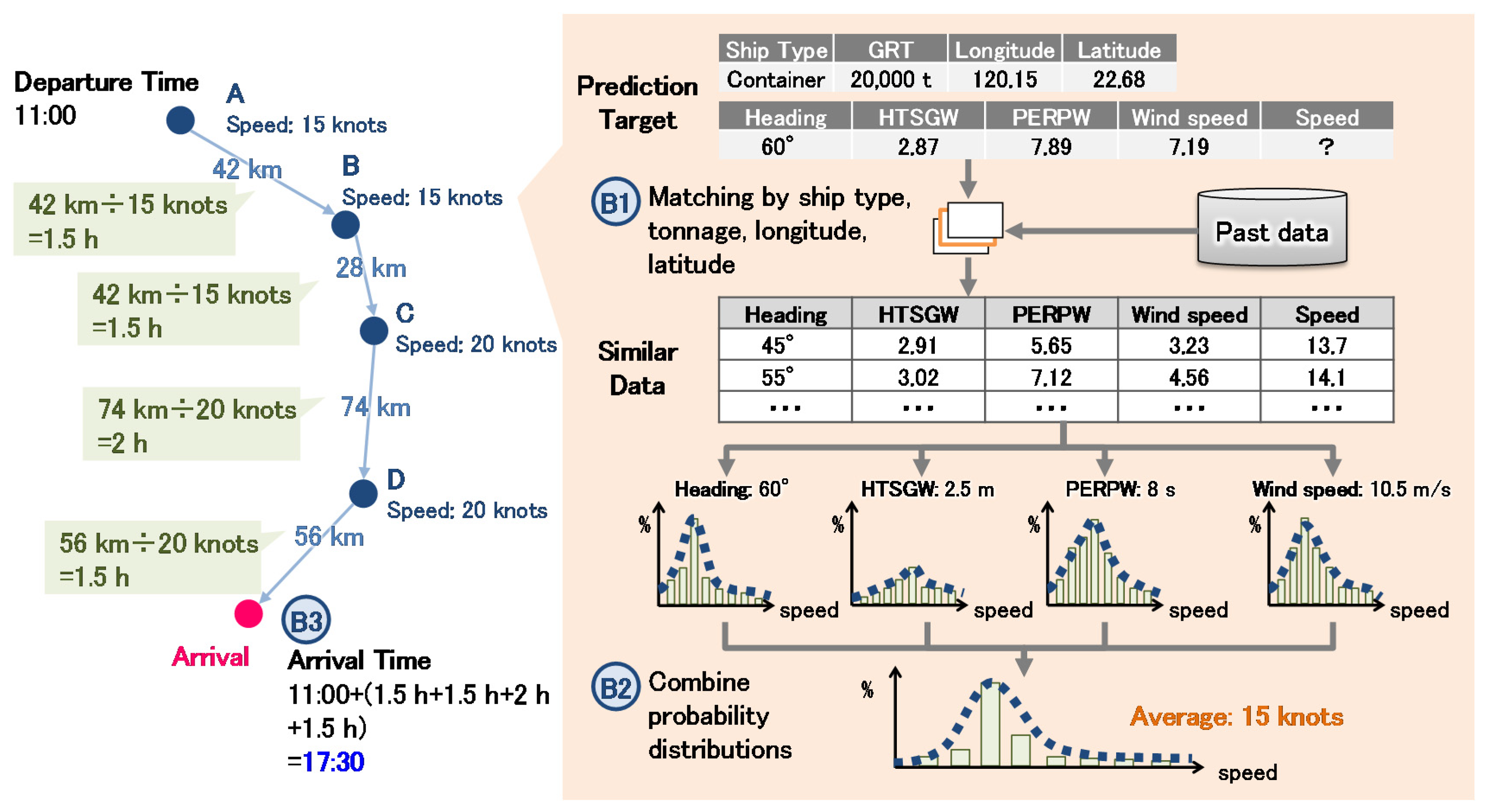 Prediction of Arrival Time of Vessels Considering Future Weather Conditions