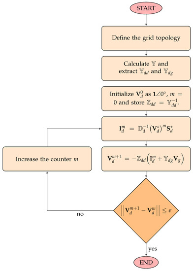 Optimal Integration of Photovoltaic Sources in Distribution Networks for Daily Energy Losses ...