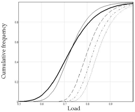 Combination of Permanent and Variable Load Is Dependent