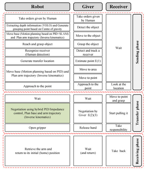 A Human-Inspired Control Strategy for Improving Seamless Robot-To-Human ...