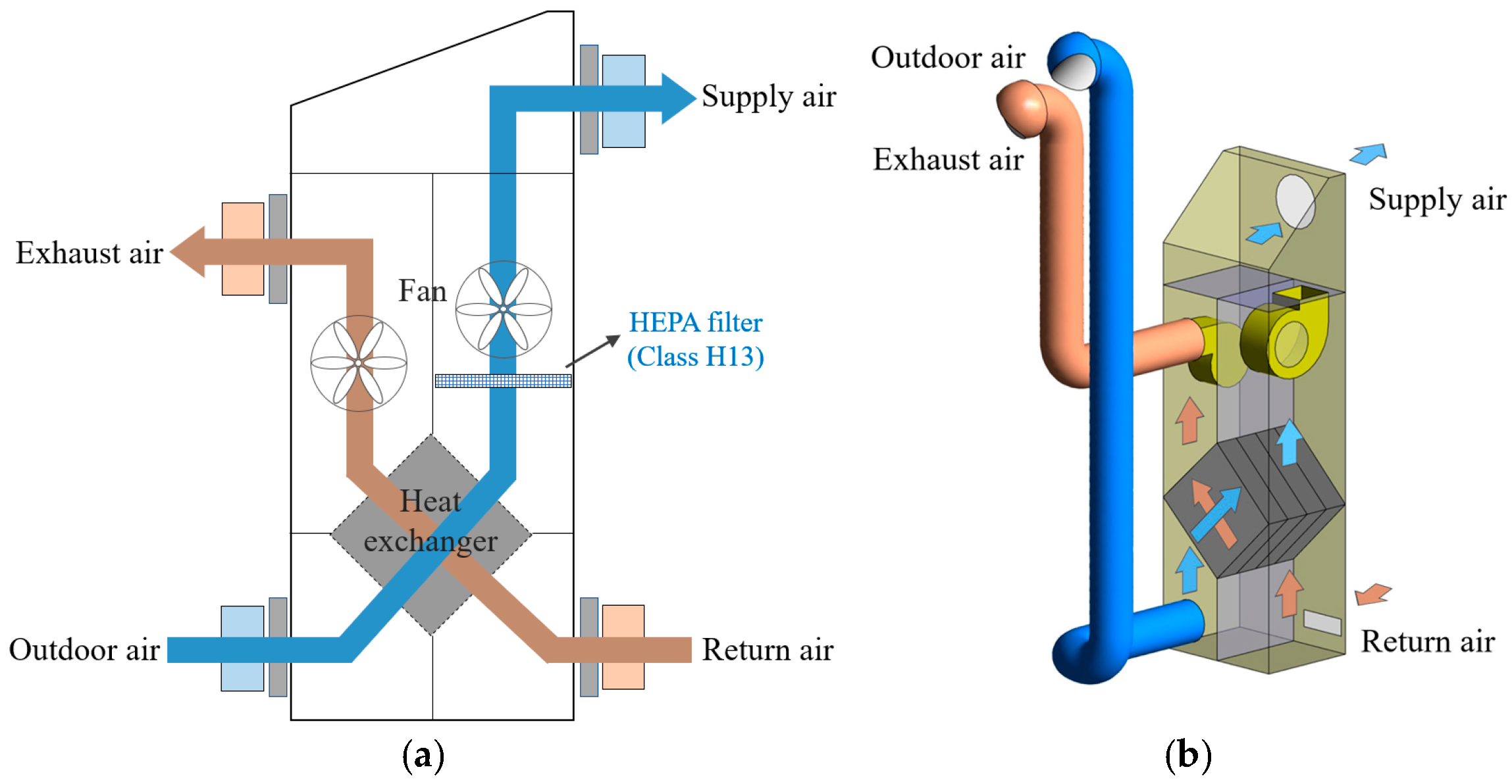 Pandilla Solamente Plantando rboles Recirculating Ventilation System Pandilla Solamente Plantando rboles Recirculating Ventilation System