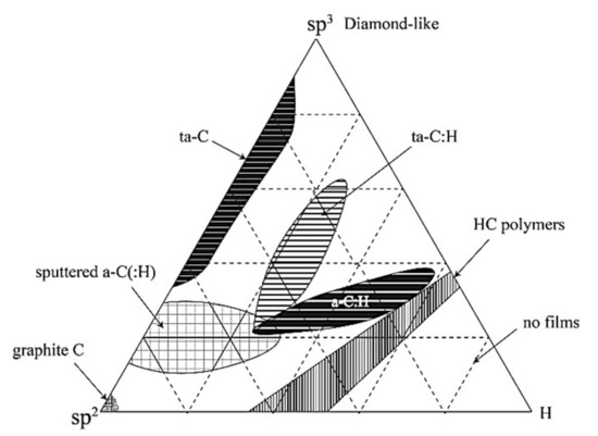 Applied Sciences | Free Full-Text | Diamond-Like Carbon (DLC) Coatings ...