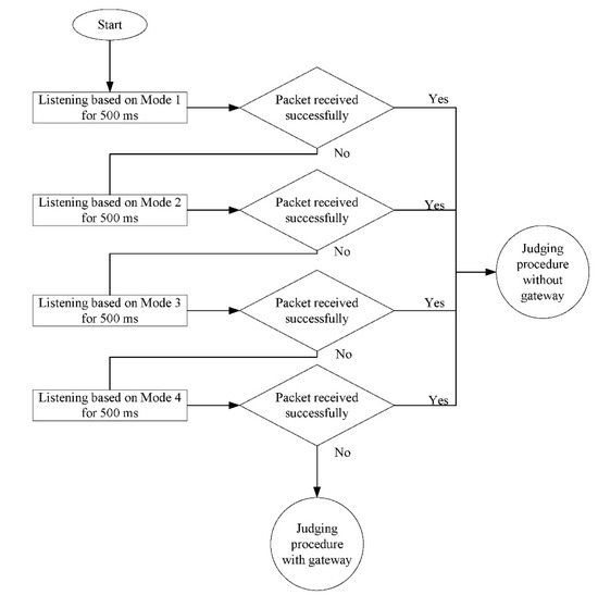 Combining a Universal OBD-II Module with Deep Learning to Develop an ...
