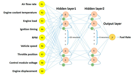 Combining a Universal OBD-II Module with Deep Learning to Develop an ...