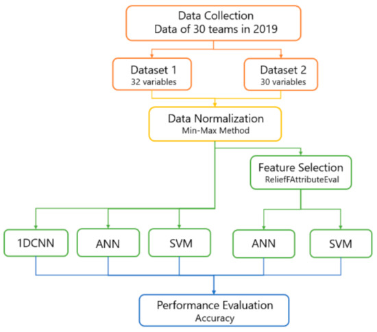 Use of Machine Learning and Deep Learning to Predict the Outcomes of ...