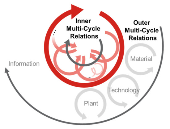 Generic Product Lifecycle Model: A Holistic and Adaptable Approach for ...
