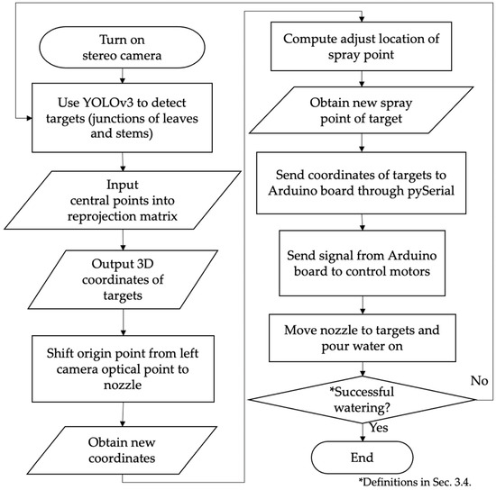 Applied Sciences | Free Full-Text | Intelligent Control System to ...