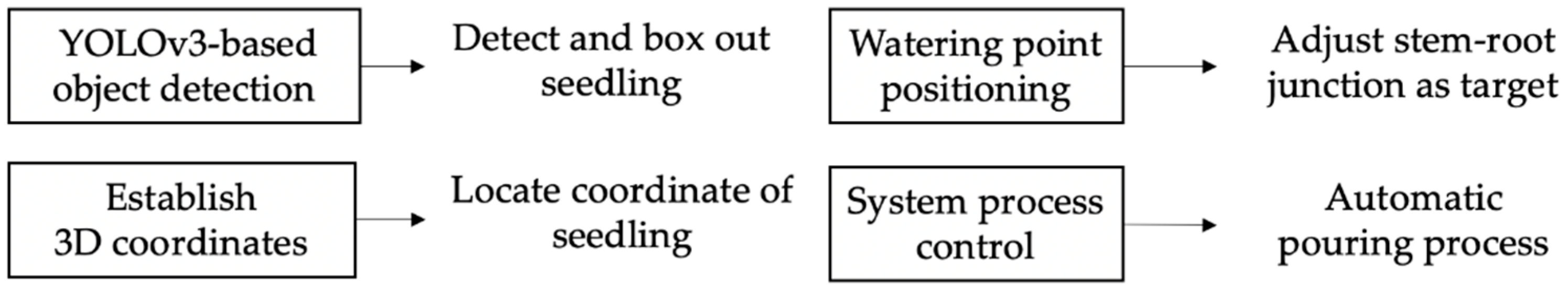 Intelligent Control System to Irrigate Orchids Based on Visual ...