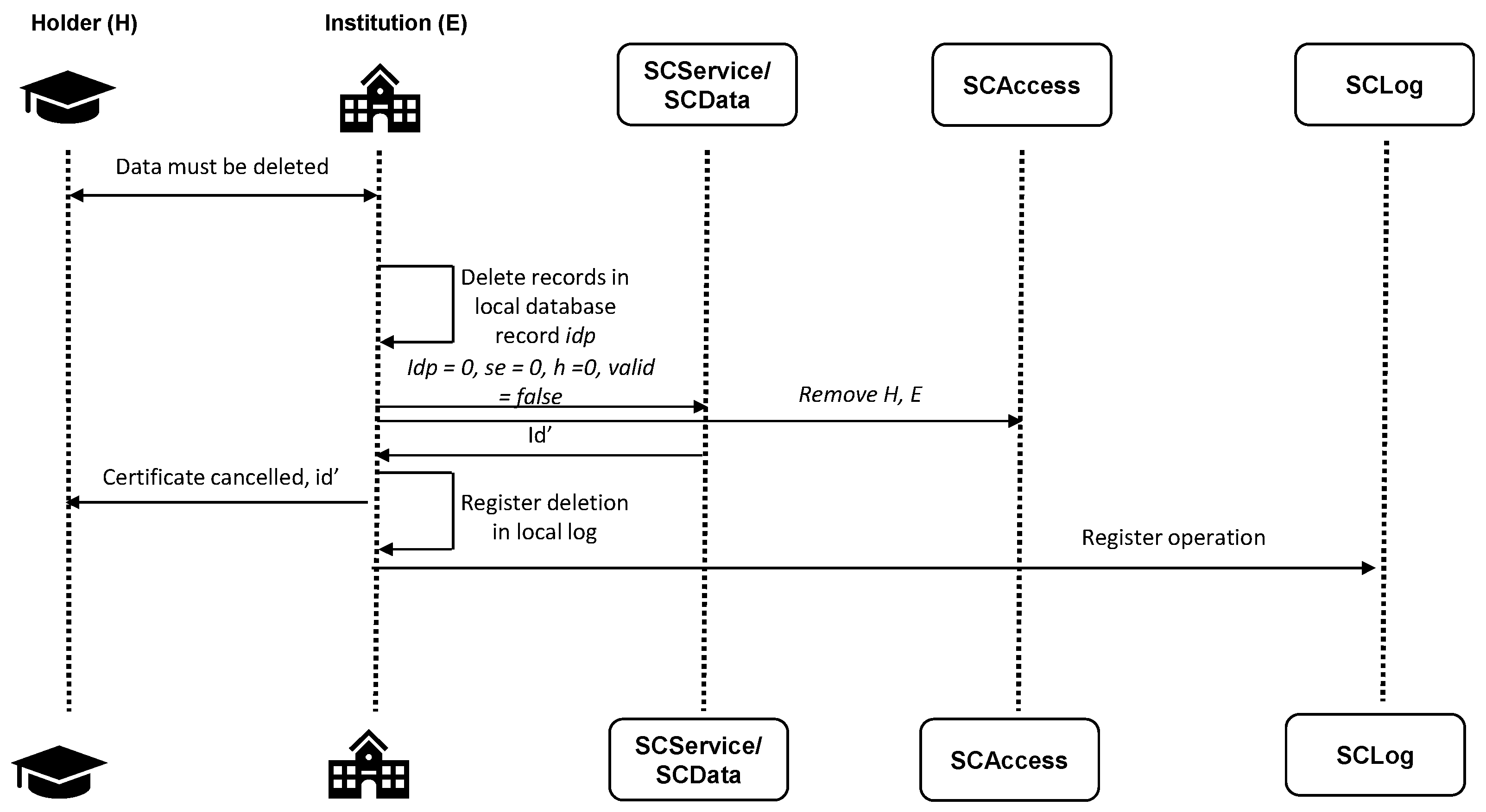 Application of Blockchain in Education: GDPR-Compliant and Scalable ...