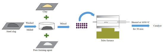 A Review of Modified Steel Slag Application in Catalytic Pyrolysis ...