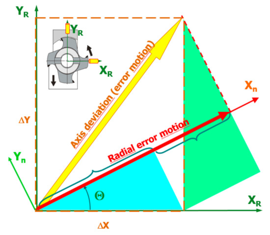 Spindle Error Movements and Their Measurement