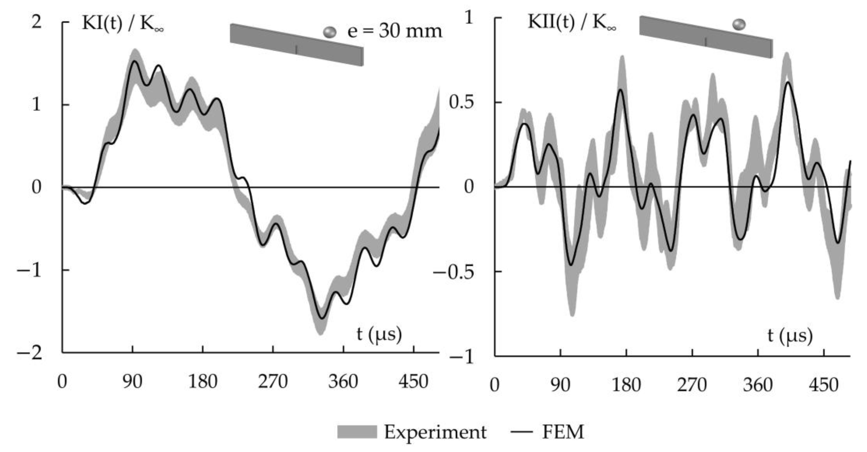 Determination of Stress Intensity Factors under Shock Loading Using a ...