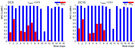 Mode Shape-Based Damage Detection Method (MSDI): Experimental Validation