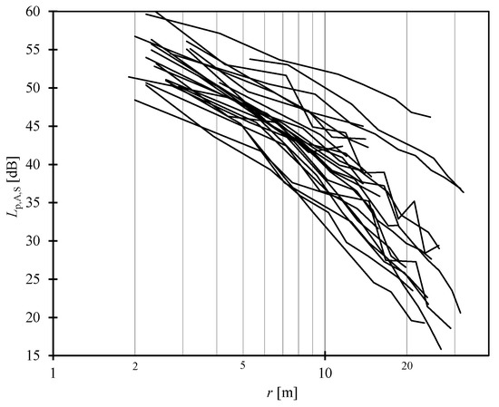 Comfort Distance—A Single-Number Quantity Describing Spatial ...