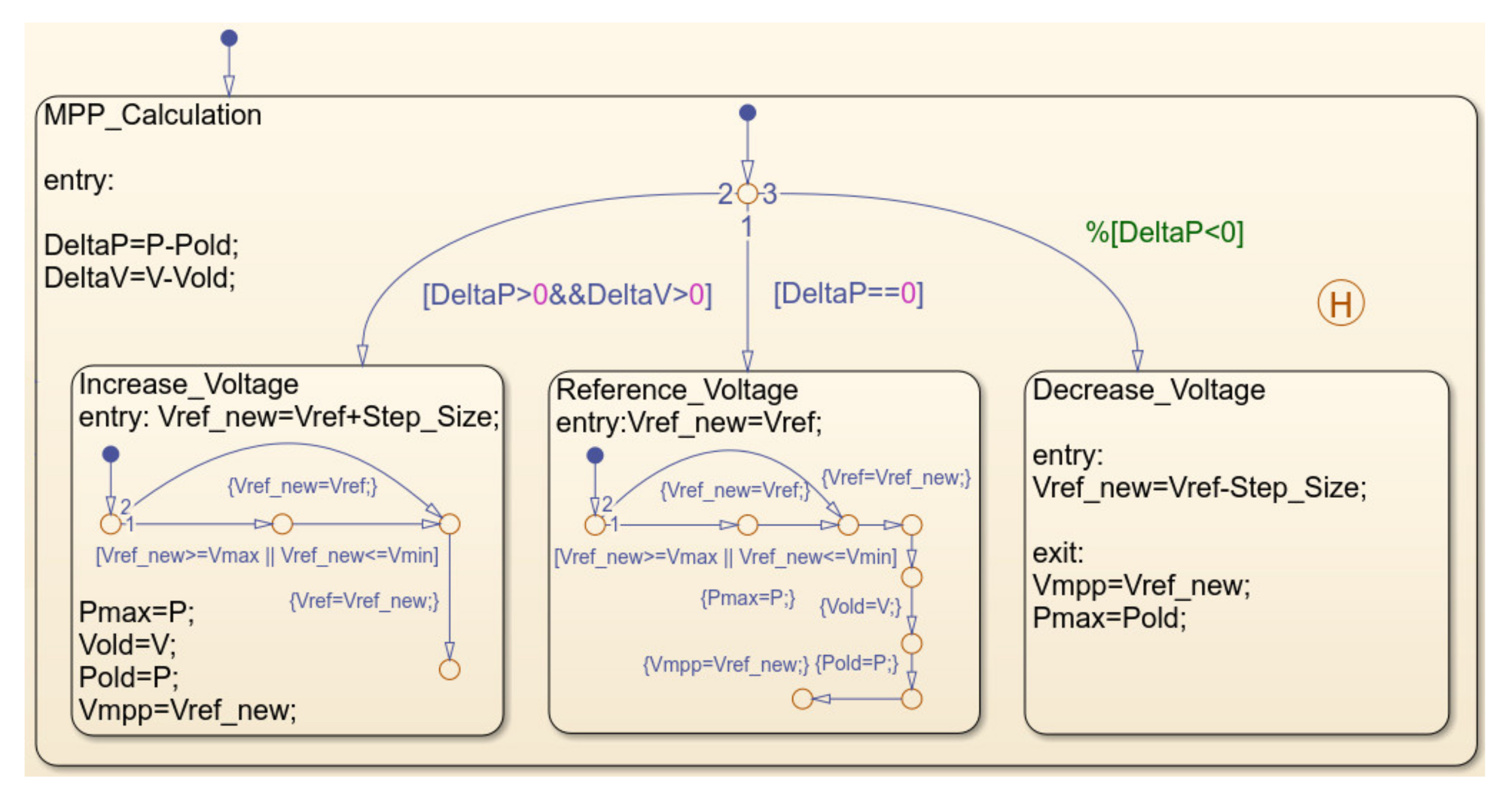 Applied Sciences | Free Full-Text | Stateflow-Based Energy Management ...