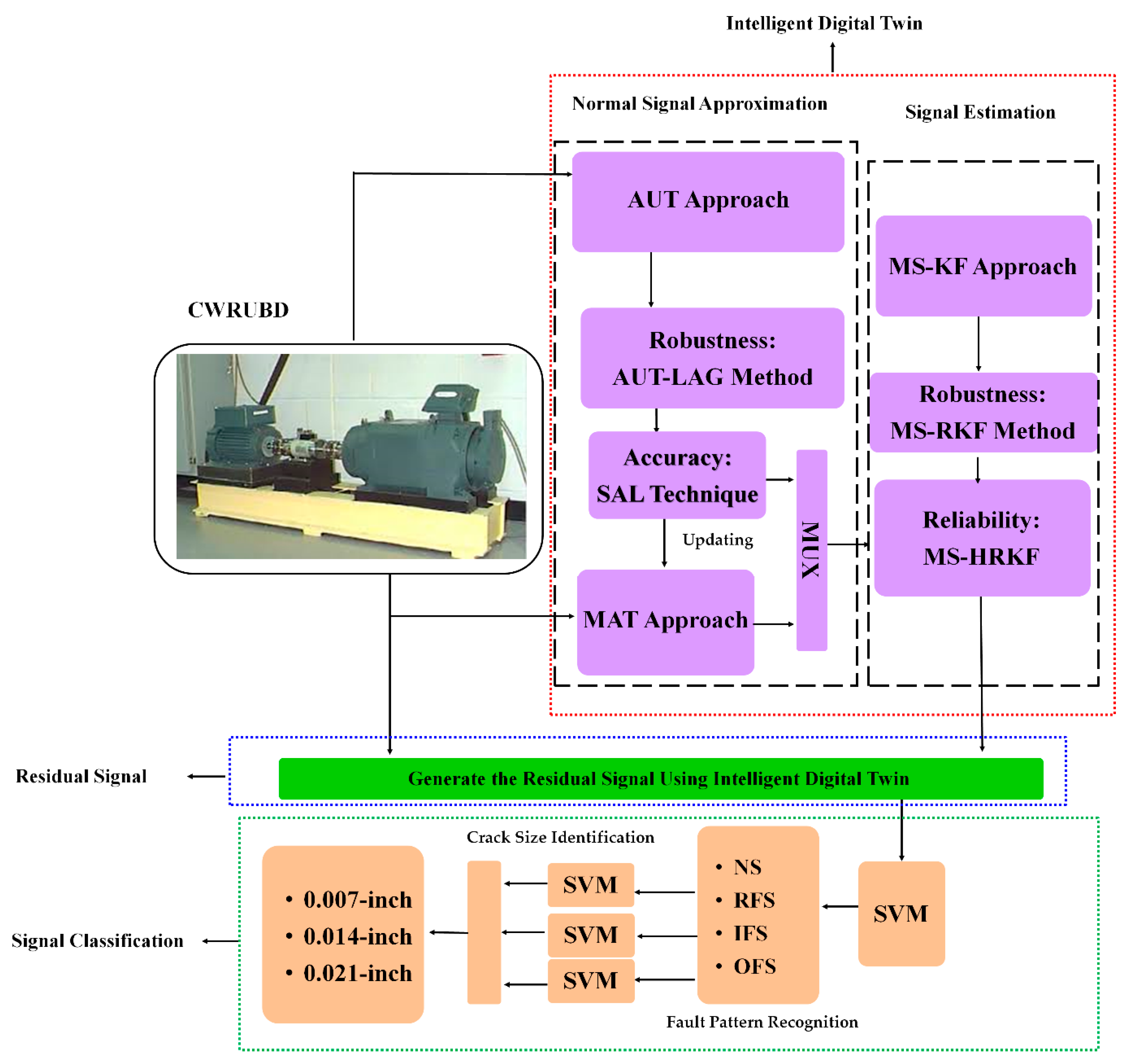Applied Sciences | Free Full-Text | Bearing Anomaly Recognition Using an Intelligent Digital ...