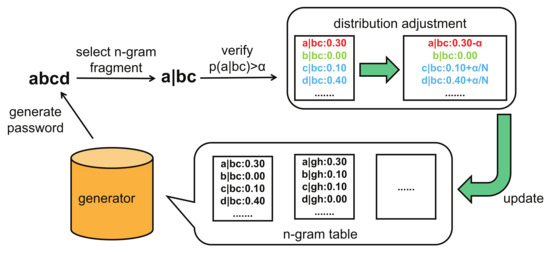 Dynamic Markov Model: Password Guessing Using Probability Adjustment Method