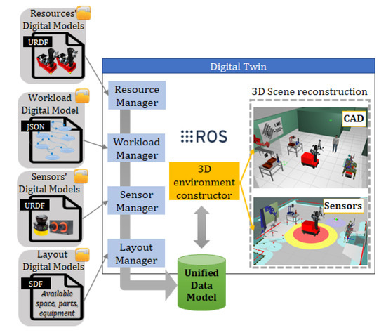 Digital Twin for Designing and Reconfiguring Human–Robot Collaborative ...