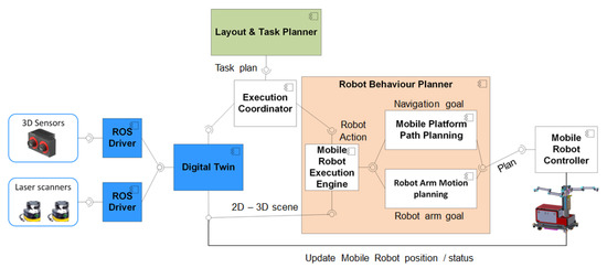 Digital Twin for Designing and Reconfiguring Human–Robot Collaborative ...