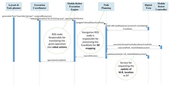 Digital Twin for Designing and Reconfiguring Human–Robot Collaborative ...