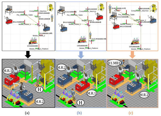 Digital Twin for Designing and Reconfiguring Human–Robot Collaborative ...