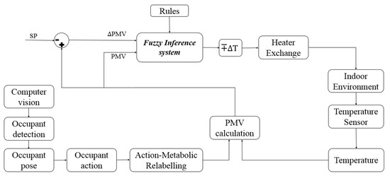 Vision Based Dynamic Thermal Comfort Control Using Fuzzy Logic and Deep ...