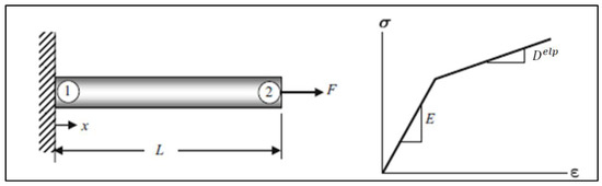 Applied Sciences | Free Full-Text | Numerical Algorithms for Elastoplacity: Finite Elements Code ...