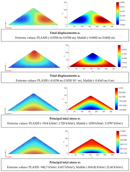 Applied Sciences | Free Full-Text | Numerical Algorithms for Elastoplacity: Finite Elements Code ...