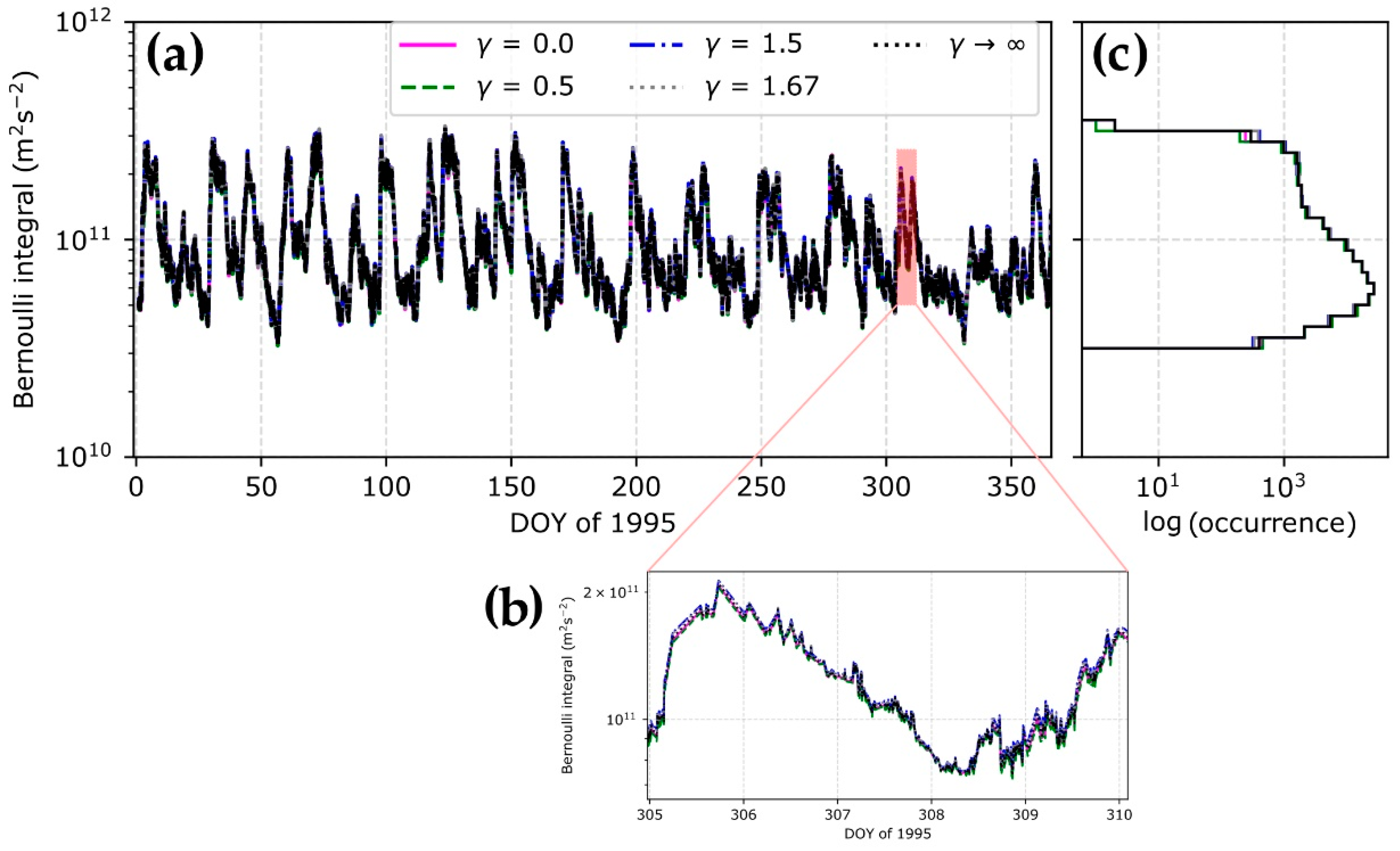 Significance of Bernoulli Integral Terms for the Solar Wind Protons at 1 au