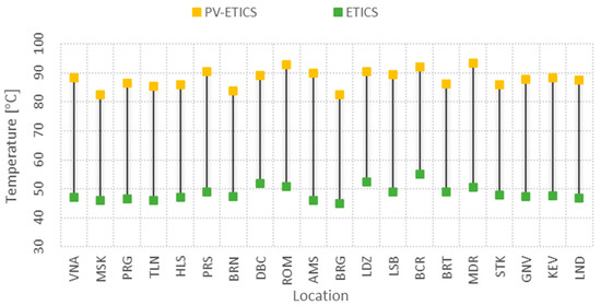 Towards Improving the Durability and Overall Performance of PV-ETICS by ...