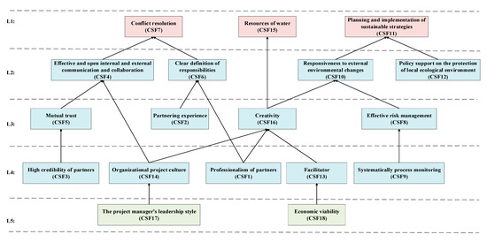 An ISM-Based Methodology for Interrelationships of Critical Success ...
