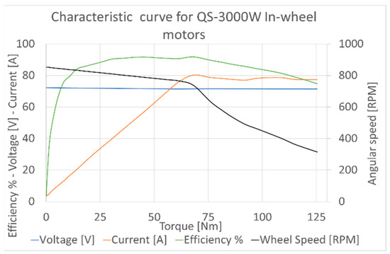 Individual Drive-Wheel Energy Management for Rear-Traction Electric ...