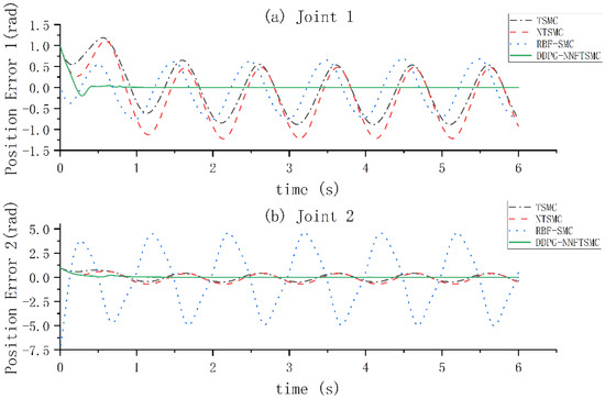 Nonlinear Nonsingular Fast Terminal Sliding Mode Control Using Deep Deterministic Policy Gradient