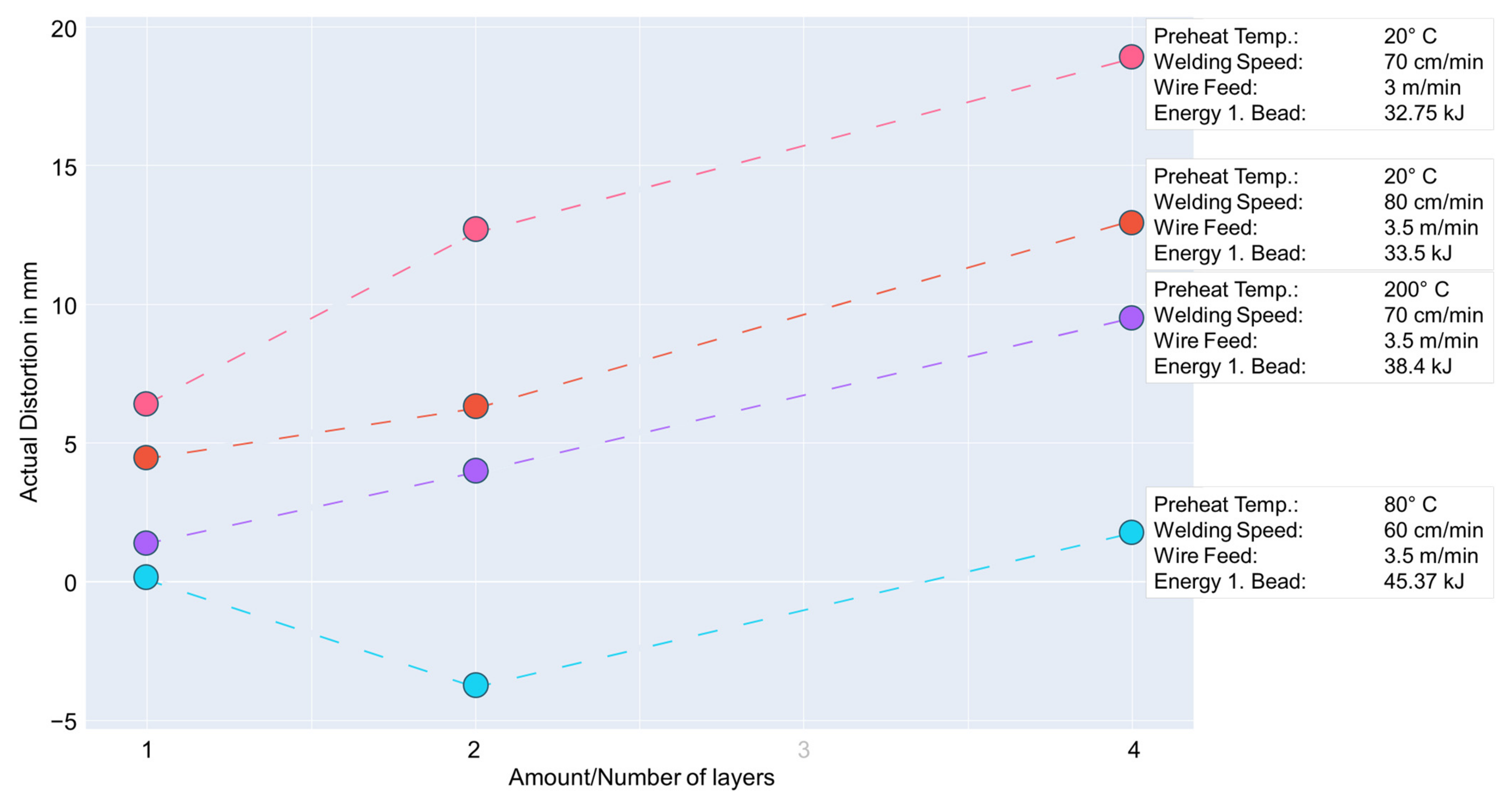 Geometry and Distortion Prediction of Multiple Layers for Wire Arc ...