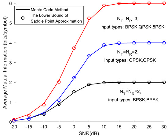 Saddle Point Approximation of Mutual Information for Finite-Alphabet ...