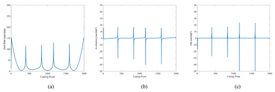 Using Fuzzy Control for Feed Rate Scheduling of Computer Numerical Control Machine Tools