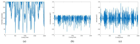 Using Fuzzy Control For Feed Rate Scheduling Of Computer Numerical