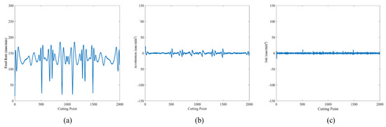 Using Fuzzy Control For Feed Rate Scheduling Of Computer Numerical Control Machine Tools