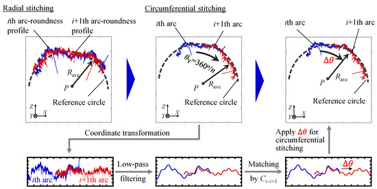 Improvement of a Stitching Operation in the Stitching Linear-Scan ...