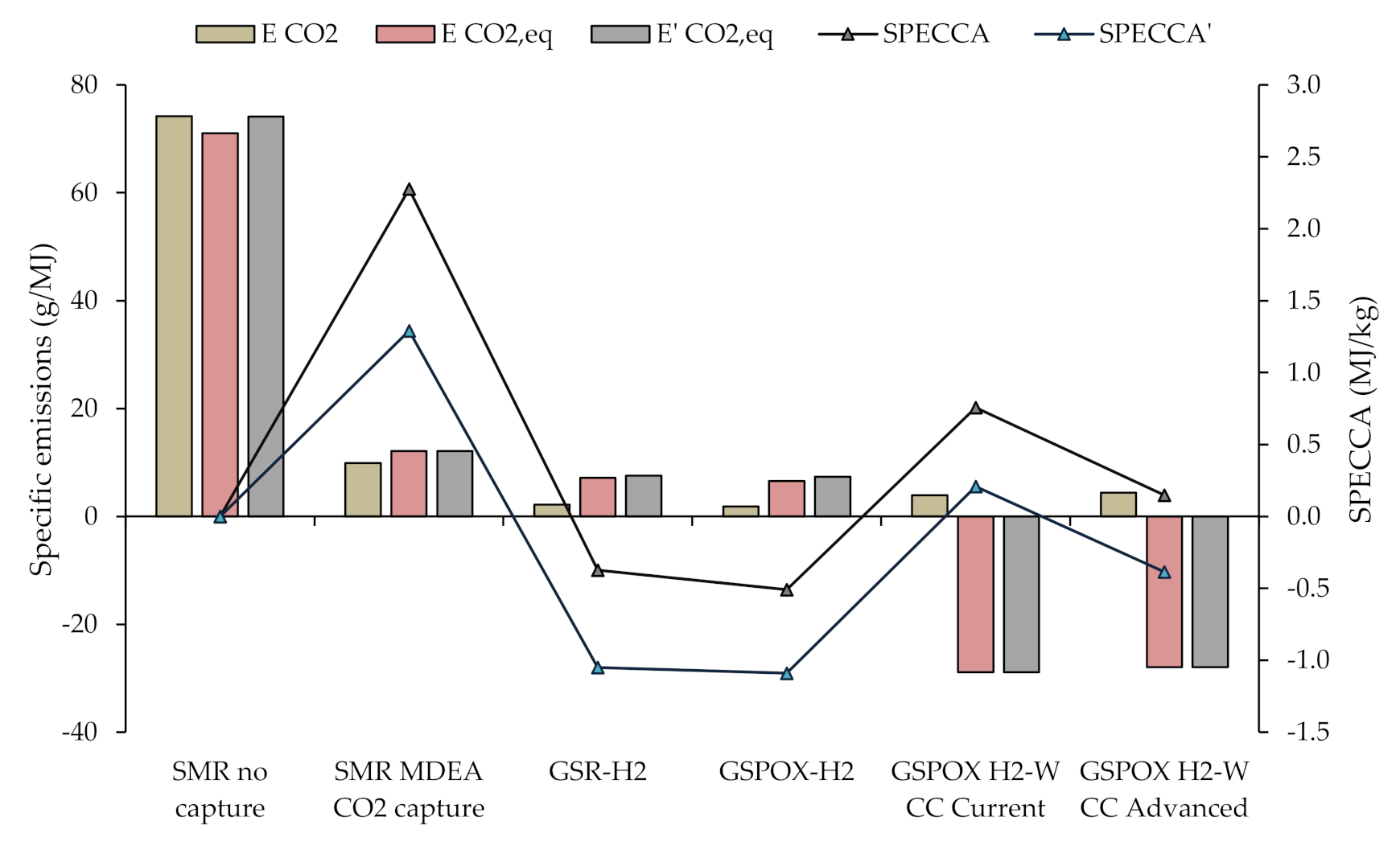 The Potential of Gas Switching Partial Oxidation Using Advanced Oxygen ...
